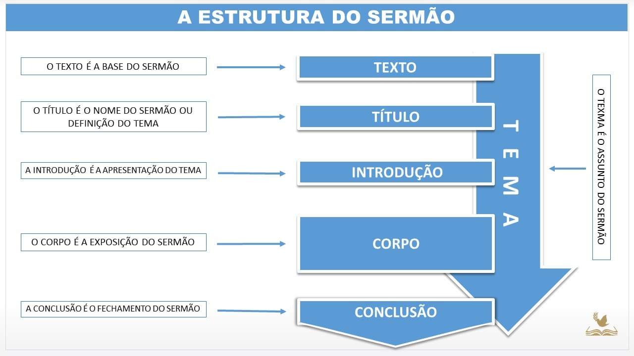 Composição do Sermão: Entendendo as partes e sua importância na pregação
